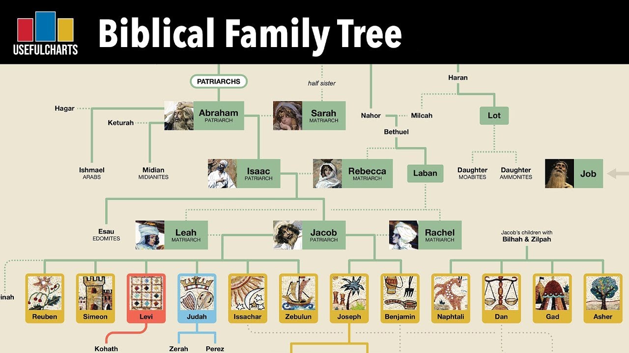 Bible Family Tree Adam to Jesus: 7 Key Generations Explained